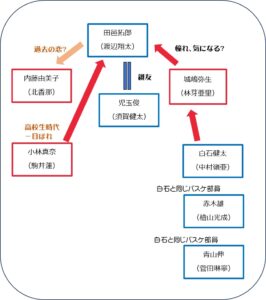 先生さようならのキャストと相関図！渡辺翔太のキスシーンはある？ | 猫に憧れながら魚を飼ってます